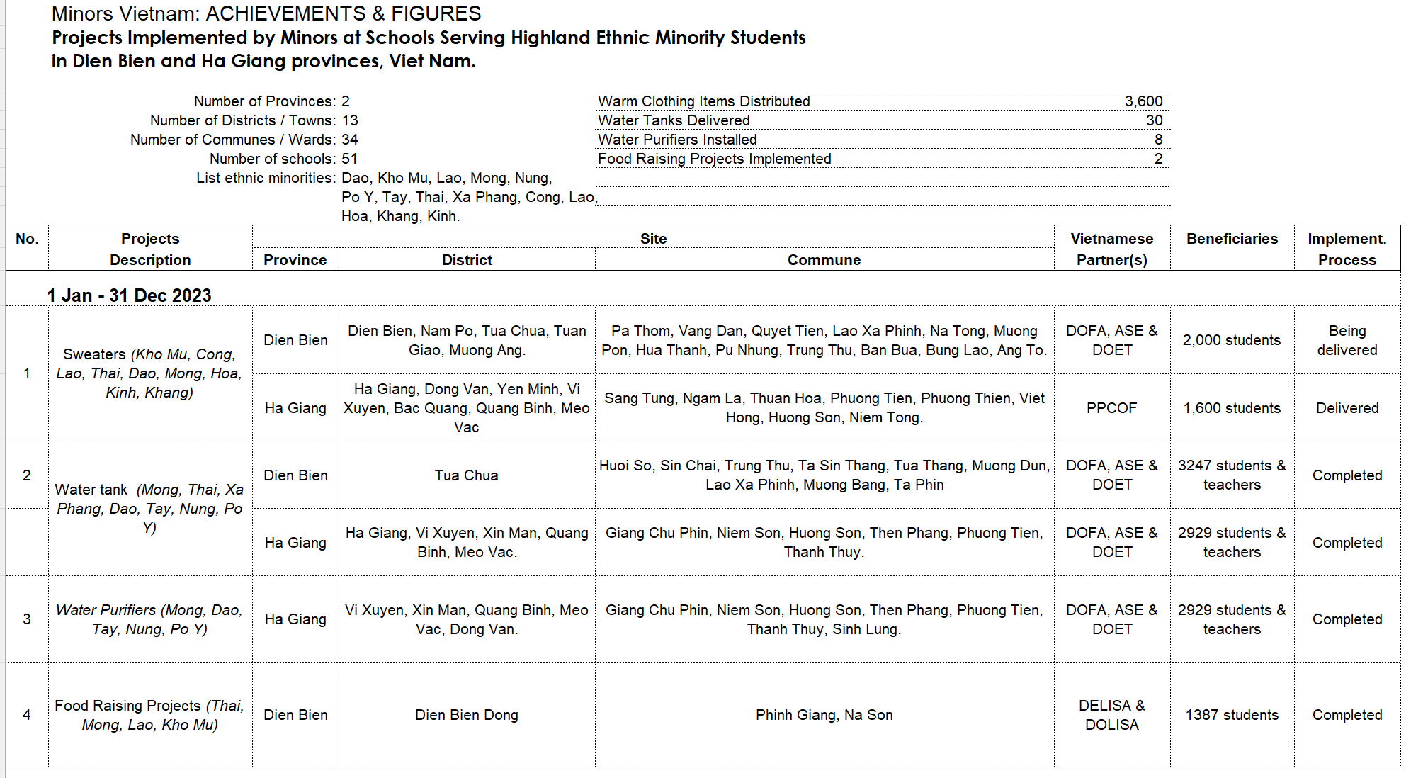 2023 Summary of Activities – Minors