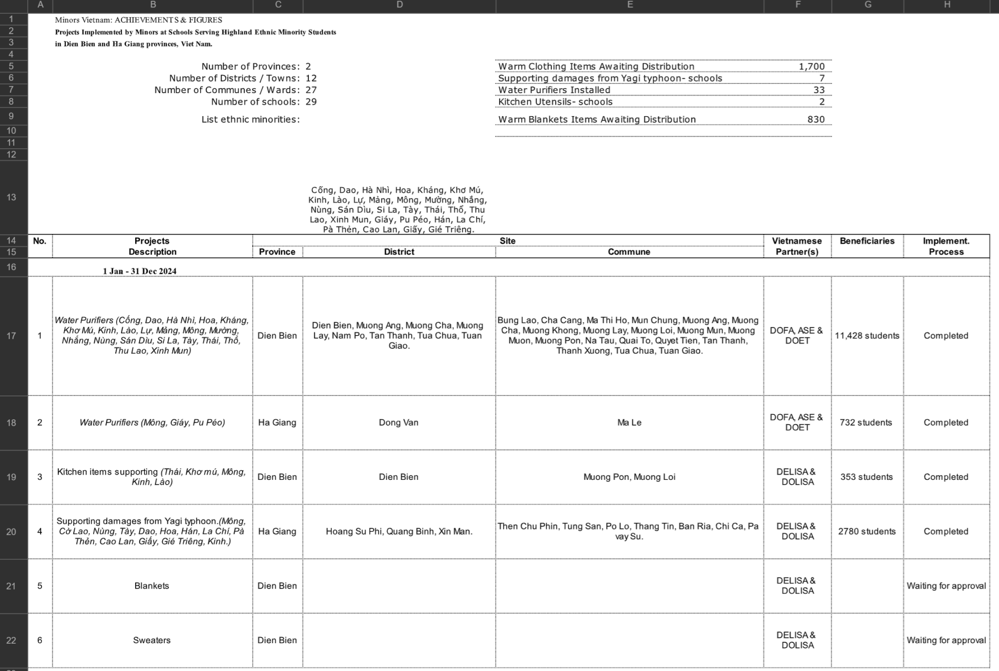 2024 Summary & Implementation Tables – Minors